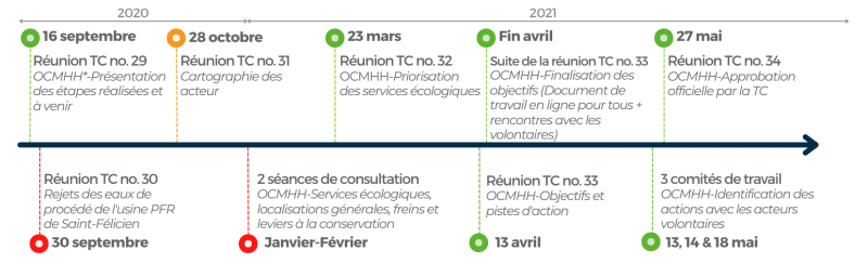 Les Grandes lignes de la table de concertation n°35 | OBV Lac-Saint-Jean